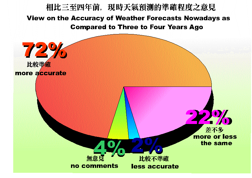 Poll results show accuracy of weather forecasts improving