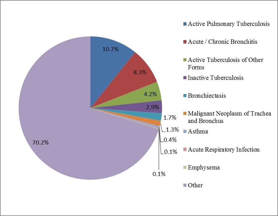 Tuberculosis and Chest Service Department of Health - Tuberculosis ...